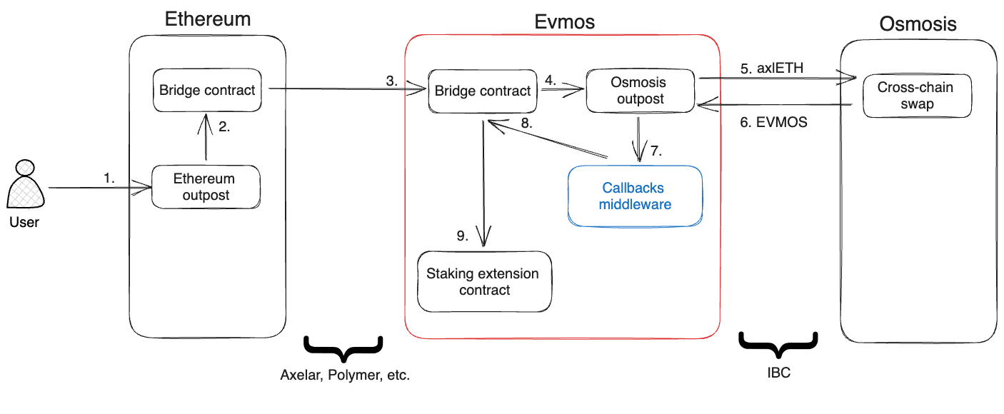 Callbacks Middleware: Evmos Case Study | IBC