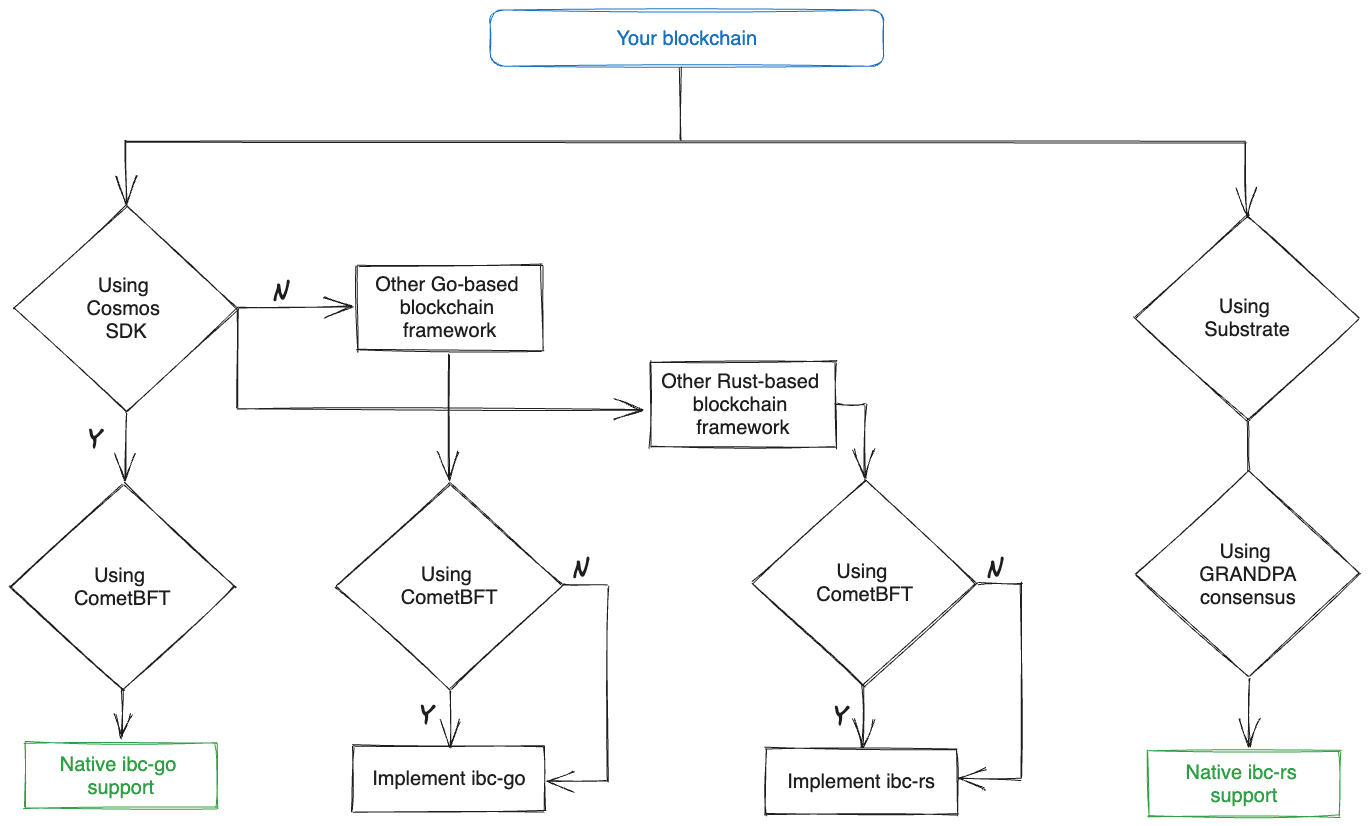 Getting Started: The Interchain Stack & IBC Implementations | IBC